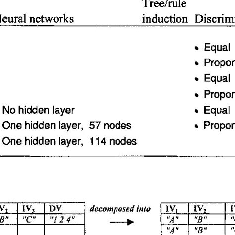 Comparison Of Data Mining Methods Download Table