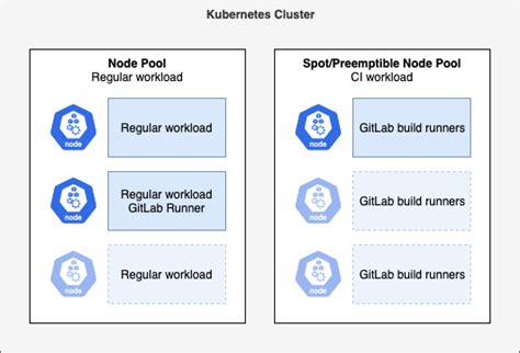 Gitlab Ci Runners In Kubernetes Using Spotpreemptible Instances Blog
