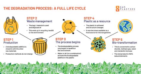 Biodegradable Testing And Regulations Sun Plastics