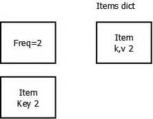 Least Frequently Used Cache Eviction Scheme With Complexity O 1 In