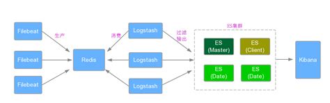 Filebeatredislogstashelasticsearchkibana搭建日志分析系统 空白null 博客园