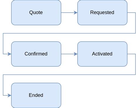 Lifecycle Of A Booking Loopit Documentation