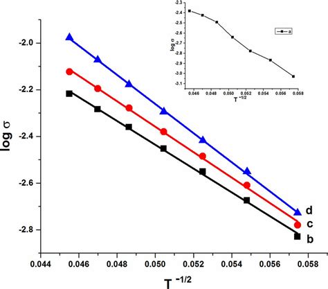 Graph Of Log σ Vs T −12 In Inset Is Graph Of Log σ Vs T−12 Of Download Scientific