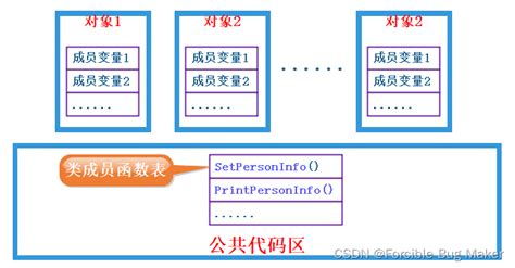 【c】类和对象①（什么是面向对象 类的定义 类的访问限定符及封装 类的作用域和实例化 类对象的存储方式 This指针