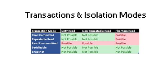SQL Server Transactions And Isolation Levels DEV Community