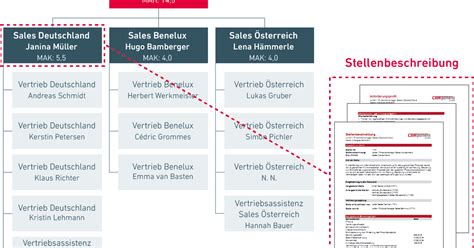Stellenbeschreibung Schlüsseldokument im Berufsalltag ibo Gruppe