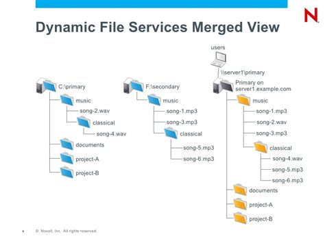 Novell Dynamic File Services Intelligent Tiering In Microsoft Active