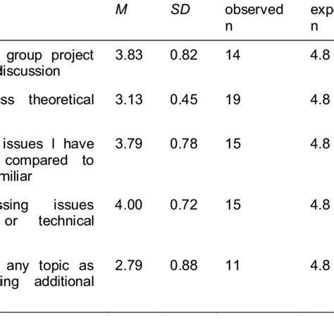 Goodness­0f­fit Chi­square Procedure To Determine If Type Of Interests Download Table