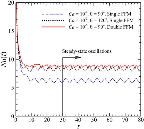 Temporal Variation Of Spatially Averaged Nusselt Number For Several