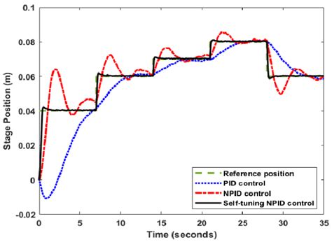 The System Motion Behavior For The Pid Npid And Self Tuning Npid To