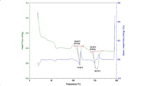 An Example Of Melting Temperature And Heat Flow Calculation For Plapbs