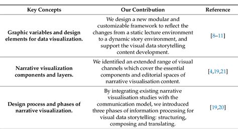 Table 1 From A Visual Data Storytelling Framework Semantic Scholar