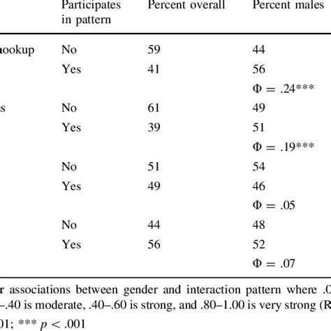 Participation In Intimate Interaction Patterns By Gender In