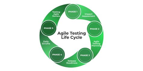 Agile Methodology In Software Testing
