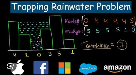 Abhay Pratap Singh On Linkedin 100daysofcodechallenge Leetcode