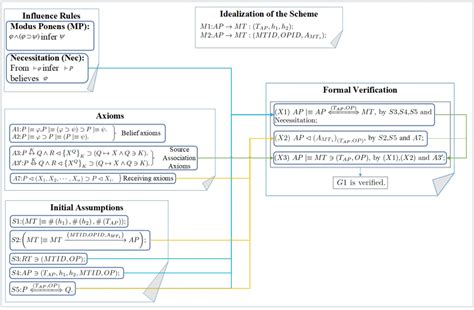 Figure 3 From Design And Formal Analysis Of A Lightweight Mipv6