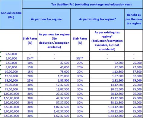 Income Tax Comparison Of New Income Tax Regime With Old Tax Regime