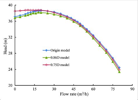 Comparison Of Head Flow Curves Of Centrifugal Pump With Different Slots Comparison Of Head Flow Curves Of Centrifugal Pump With Different Slots