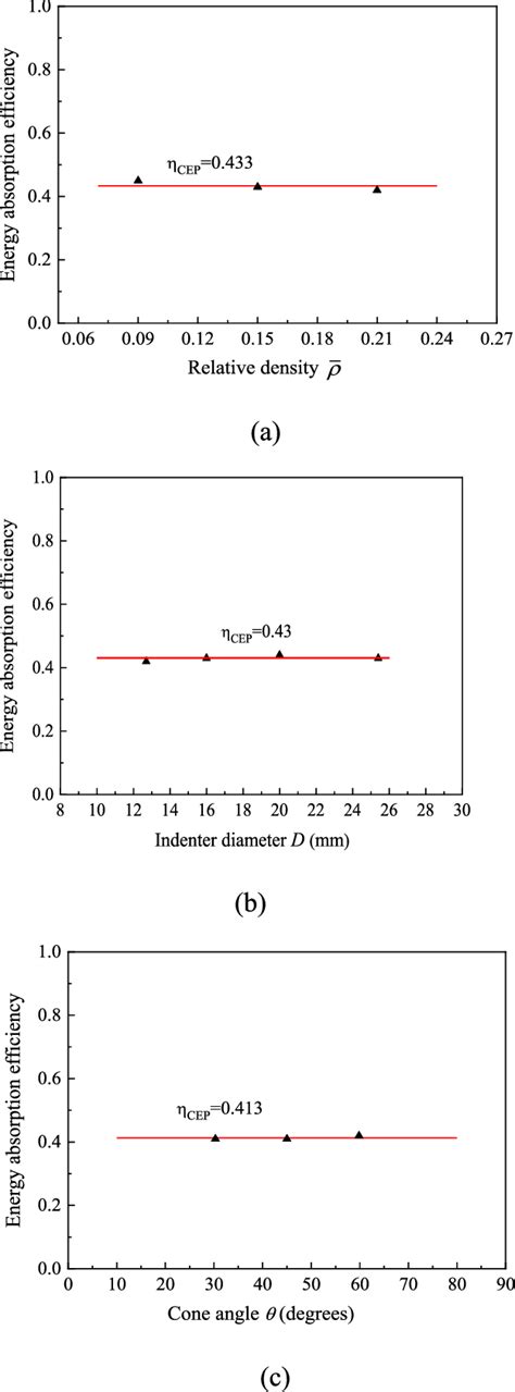Energy Absorption Efficiency A η Against ρ ̅ B η Against D And