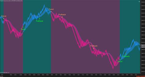 StepMA Crossover Indicator For NinjaTrader 8 NinZa Co