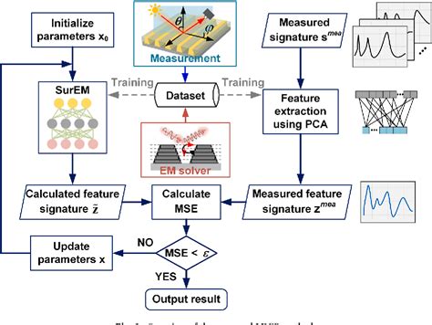 Figure From Machine Learning Aided Solution To The Inverse Problem In