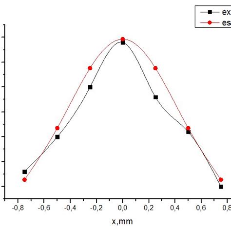 Figure4 Theoretical Estimation Red Dots And Experimental Dependence