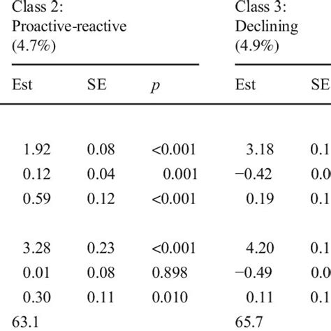 Latent Growth Terms For Final Proactive Reactive Aggression Classes Download Scientific Diagram