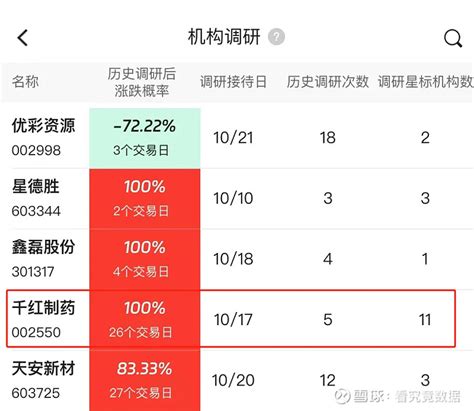 千红制药：并购重组！首批2000亿机构参与调研！会是大涨预兆吗？ 1017 千红制药sz002550 发布公告拟并购常州方圆，丰富