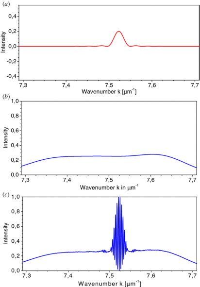 A Scheme Of The Mirau Based Ccsi Sensor And B Picture Of The Download Scientific