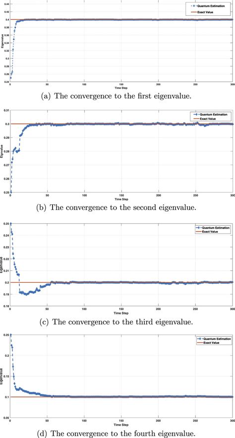 Convergence Curve Of Eigenvalues For Example 1 Download Scientific