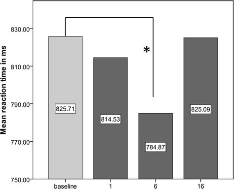 Implicit Association Test Iat B Positive Brand With Negative