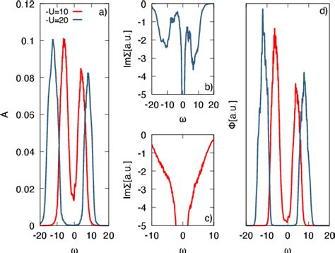 Figure 2 From Spin Seebeck Coefficient And Spin Thermal Diffusion In The 2d Hubbard Model