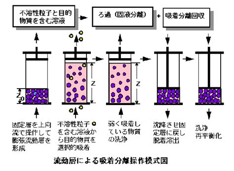 Ⅰ 食品の分離と乾燥
