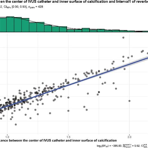 Correlation Between Interval Of Reverberation And Distance Of Ivus