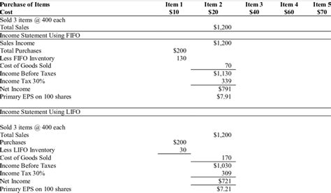 Hypothetical Comparison Of Fifo Versus Lifo Calculation Of Income Tax