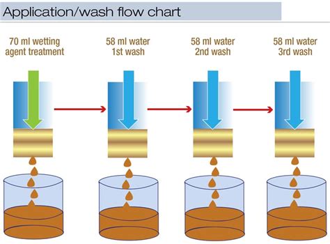Wetting Agents And Soil Water Repellency