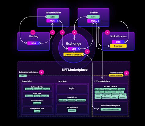 Undeads Games Tokenomics