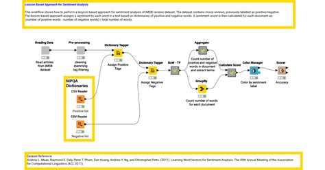 03lexicon Based Approach For Sentiment Analysis Knime Community Hub
