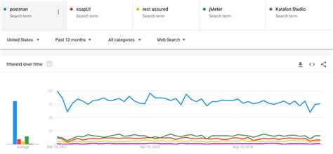 Top Api Testing Tools For