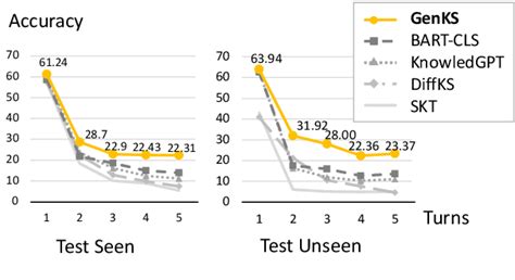 Figure 3 From Generative Knowledge Selection For Knowledge Grounded Dialogues Semantic Scholar