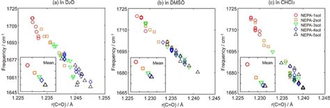 correlation between amide i vibrational frequencies and the c o bond