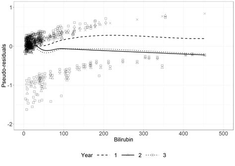 Models For Multi State Survival Data 6 Pseudo Values