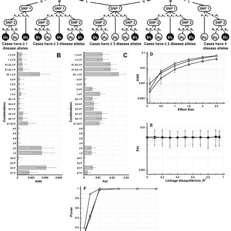 A Shows The Interaction Model For Simulated Data Set 2 The Asterisk In Download Scientific