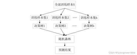 【机器学习之集成算法】randomforest和xgboost原理介绍与代码实现集成学习与随机森林算法讲解ppt Csdn博客