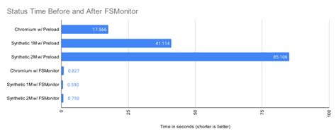 Improve Git Monorepo Performance With A File System Monitor The Github Blog
