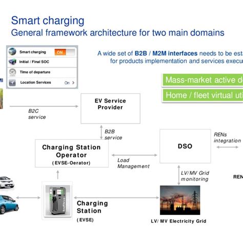 Smart Grid System Architecture Download Scientific Diagram
