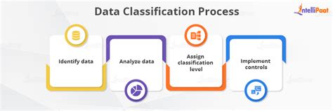 What Is Data Classification And How Does It Work Intellipaat – Eroppa