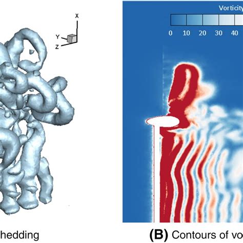 Vortex From Blade Tip Root And Nacelle Of Wind Turbine At Tsr ≃07