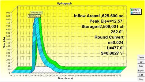 Hydrograph Of Site Culvert 7b With No Embedment Download Scientific