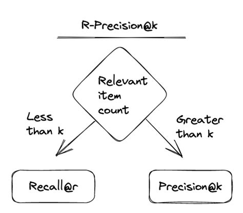 Evaluating Recommendation Systems Precision K Recall K And R